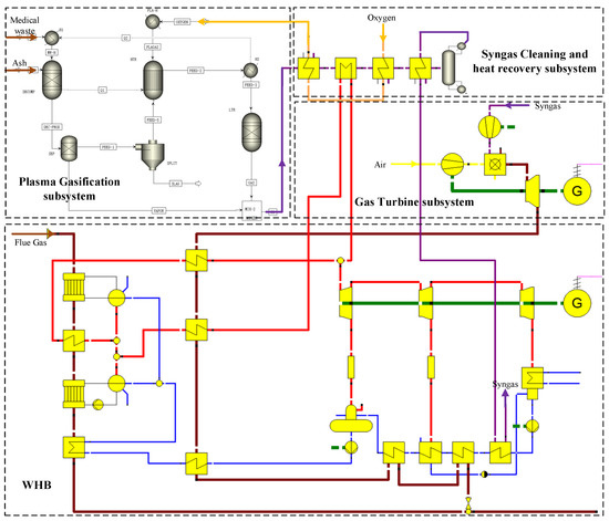 Design and Performance Evaluation of Integrating the Waste Heat ...