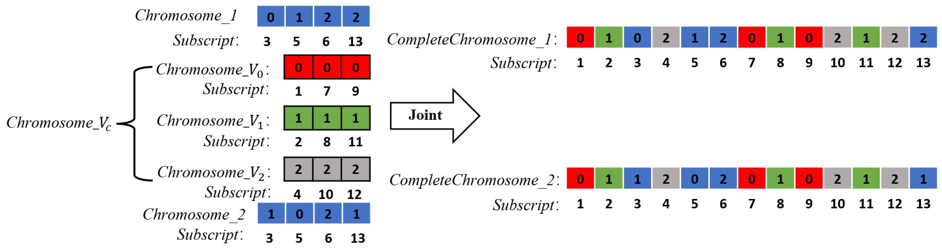 Gate-Level Circuit Partitioning Algorithm Based on Clustering and an Improved Genetic Algorithm