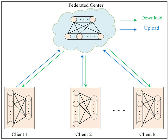 Federated Learning Based Fault Diagnosis Driven by Intra-Client ...