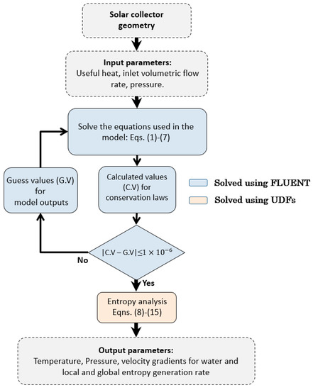 Performance Comparison of Different Flat Plate Solar Collectors by Means of the Entropy ...