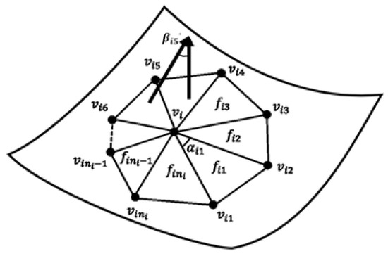 Systematic Classification of Curvature and Feature Descriptor of 3D ...