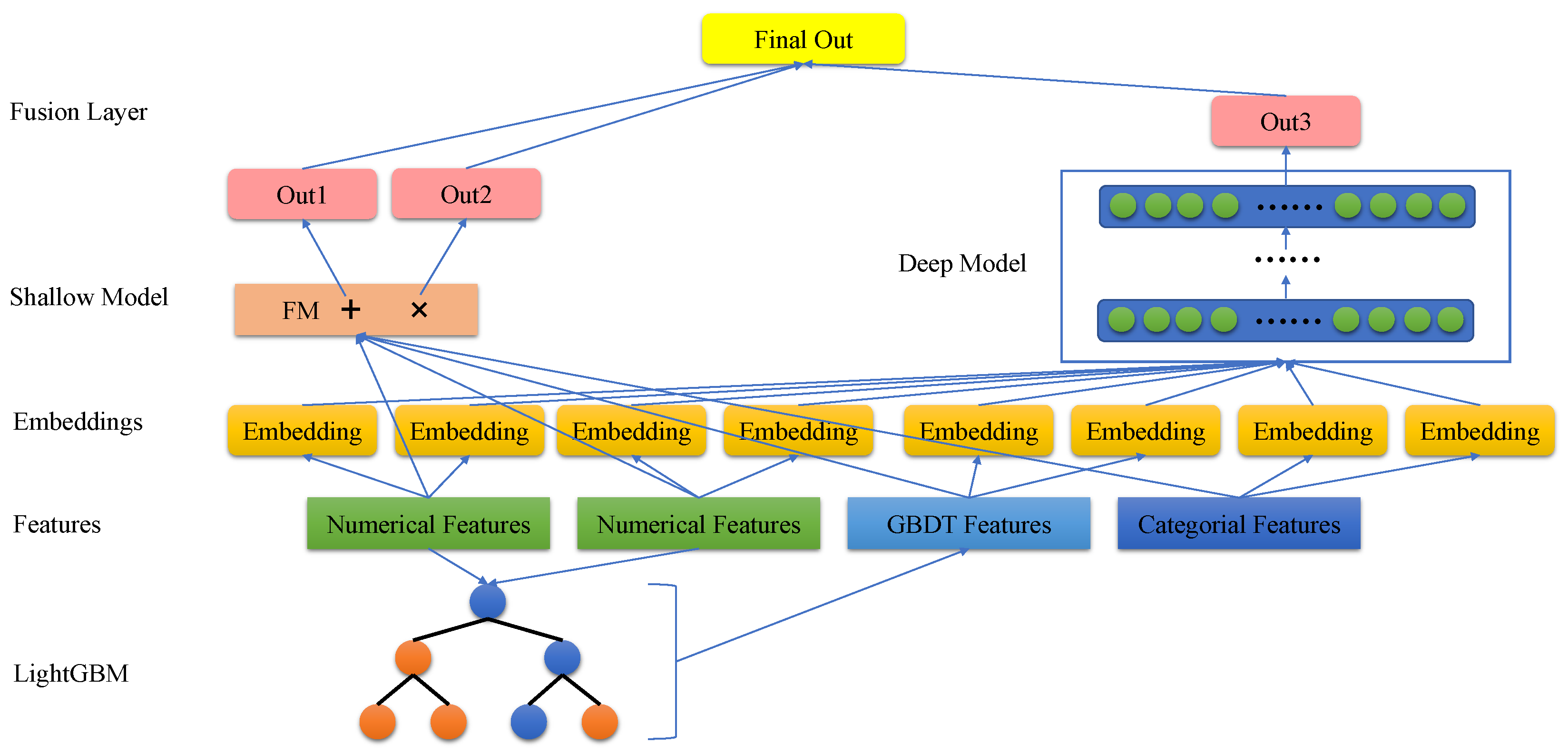 LFDNN: A Novel Hybrid Recommendation Model Based on DeepFM and LightGBM