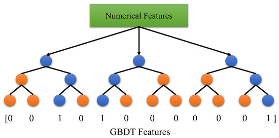 LFDNN: A Novel Hybrid Recommendation Model Based on DeepFM and LightGBM