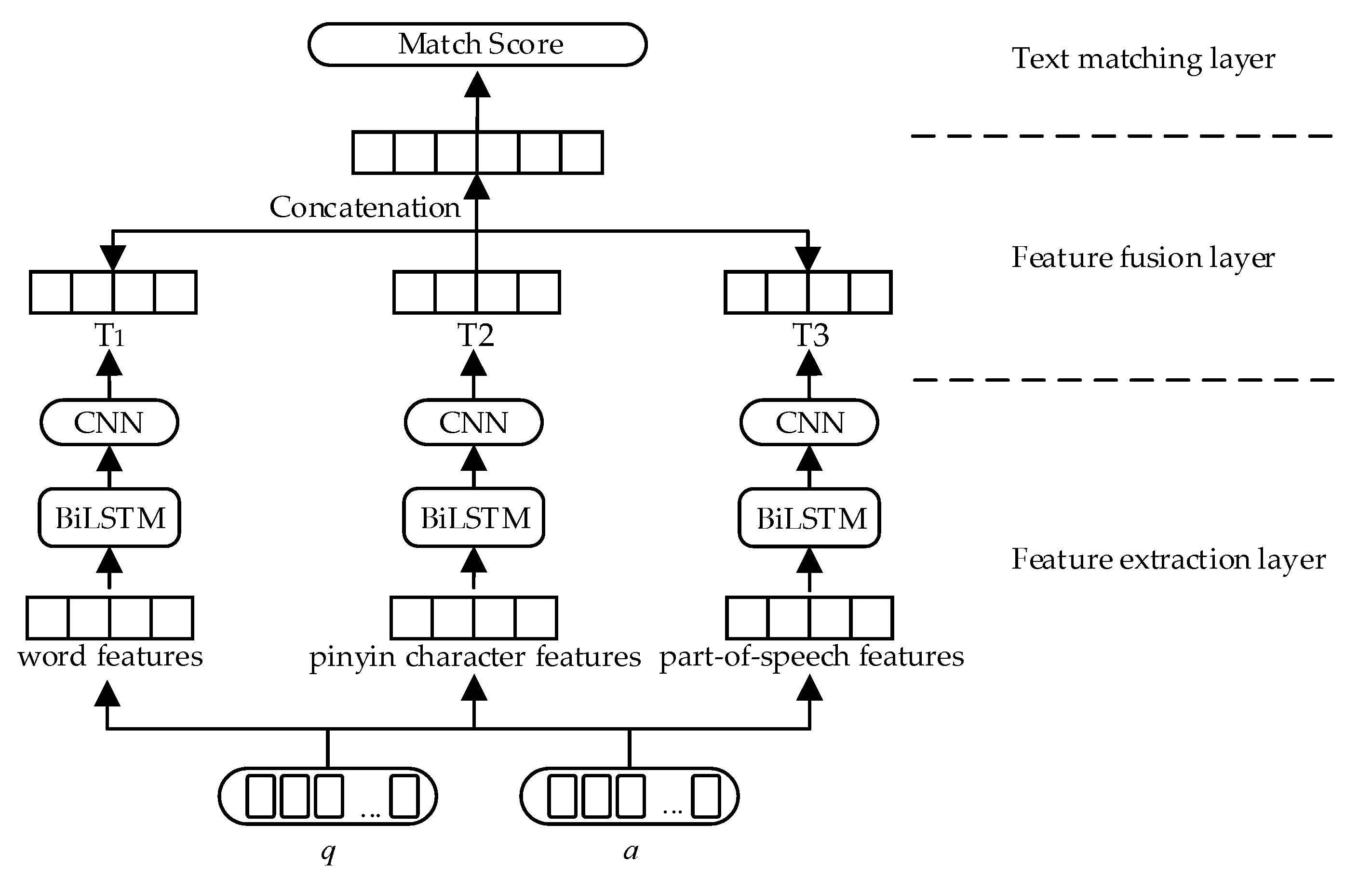 Text Matching in Insurance Question-Answering Community Based on an Integrated BiLSTM-TextCNN ...
