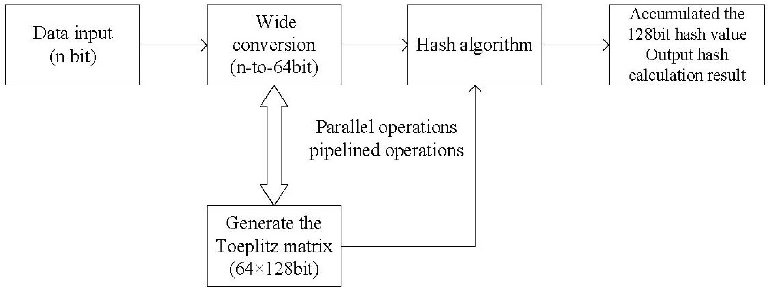 High-Speed Variable Polynomial Toeplitz Hash Algorithm Based on FPGA