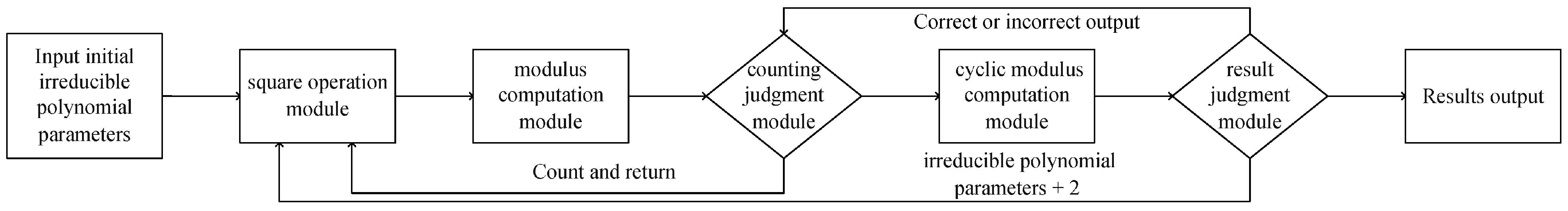 High-Speed Variable Polynomial Toeplitz Hash Algorithm Based on FPGA