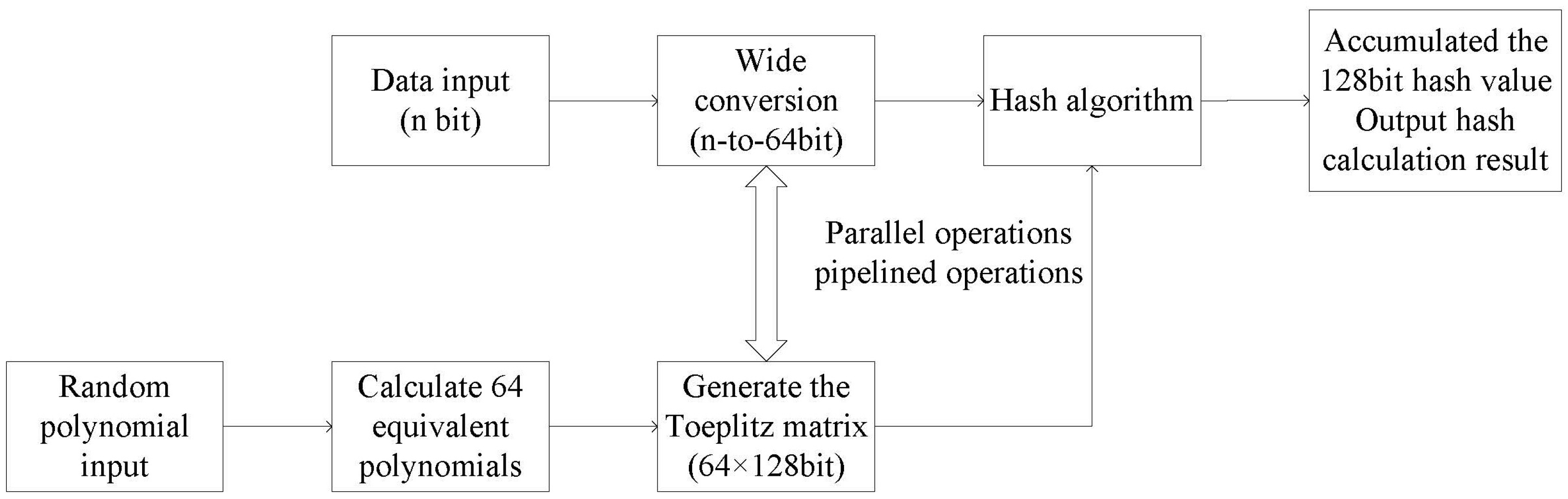 High-Speed Variable Polynomial Toeplitz Hash Algorithm Based on FPGA
