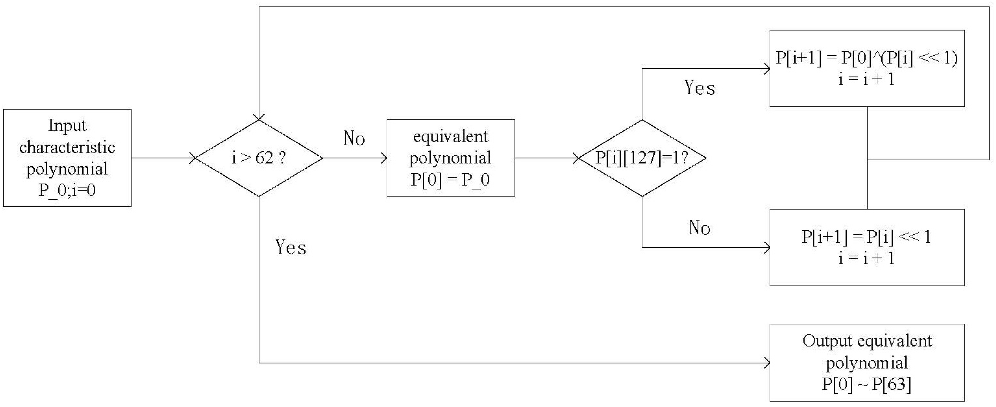 High Speed Variable Polynomial Toeplitz Hash Algorithm Based On Fpga