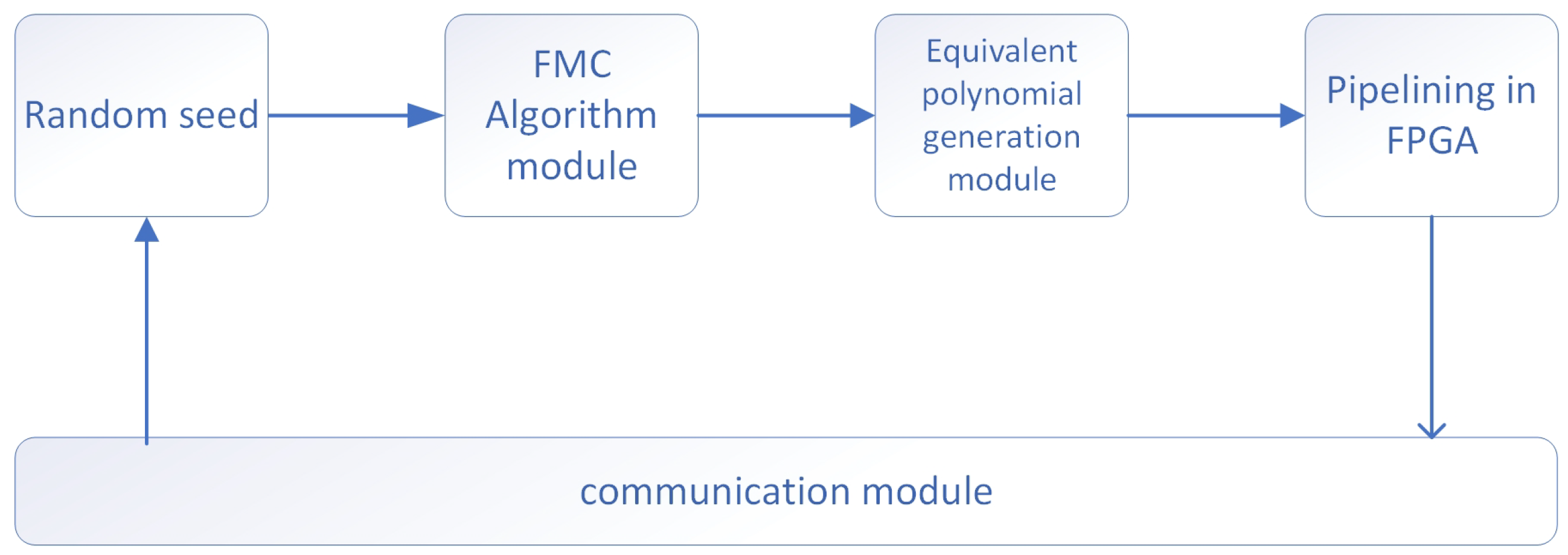High-Speed Variable Polynomial Toeplitz Hash Algorithm Based on FPGA