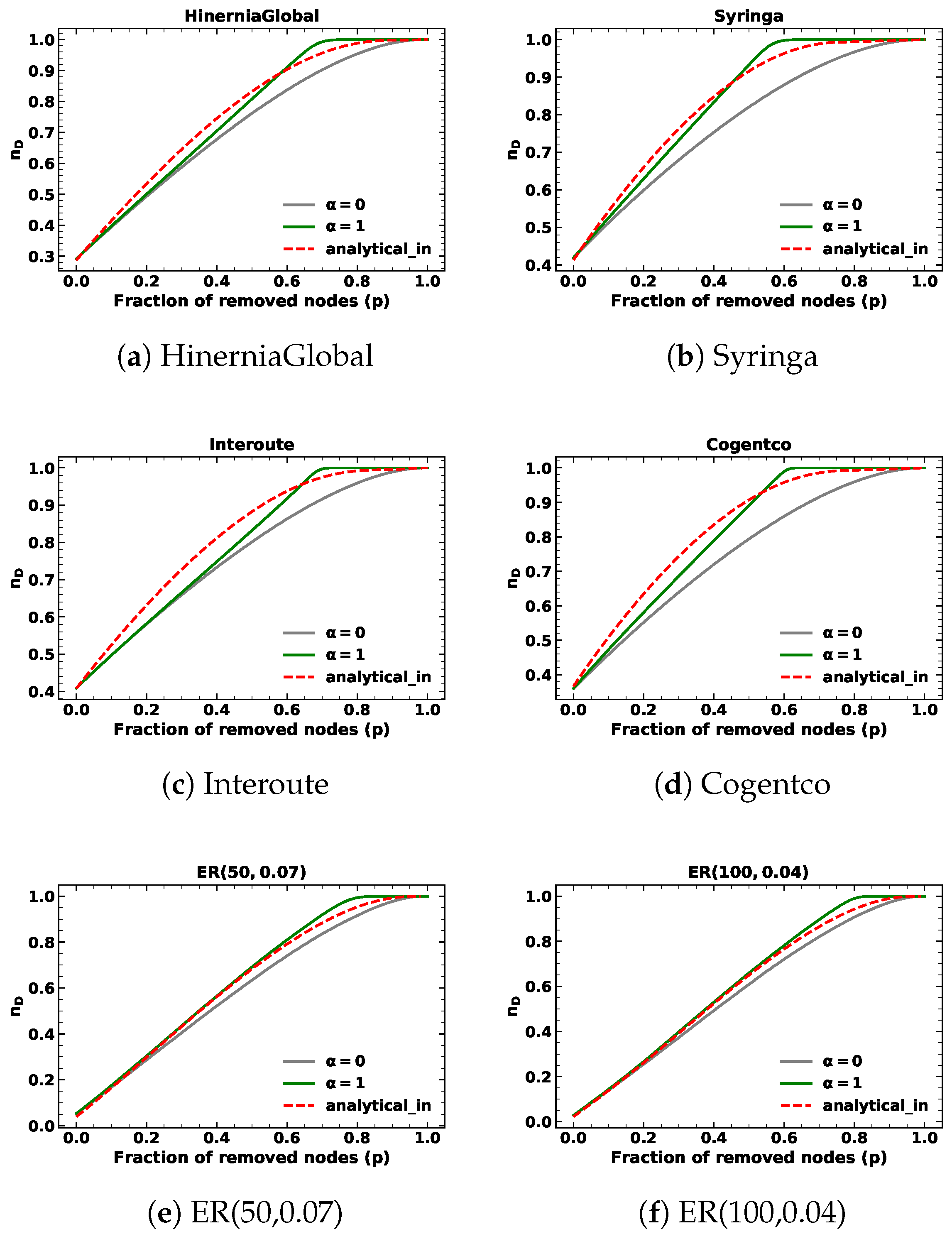 Robustness of Network Controllability with Respect to Node Removals ...