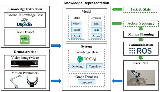 Semantic Representation of Robot Manipulation with Knowledge Graph