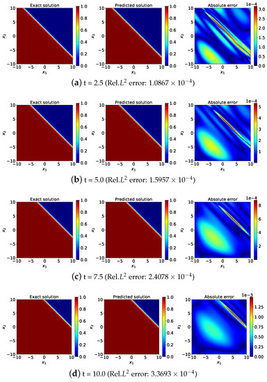 A Second-Order Network Structure Based on Gradient-Enhanced Physics-Informed Neural Networks for ...