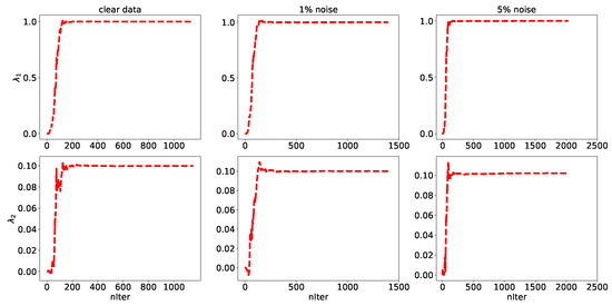A Second-Order Network Structure Based on Gradient-Enhanced Physics-Informed Neural Networks for ...