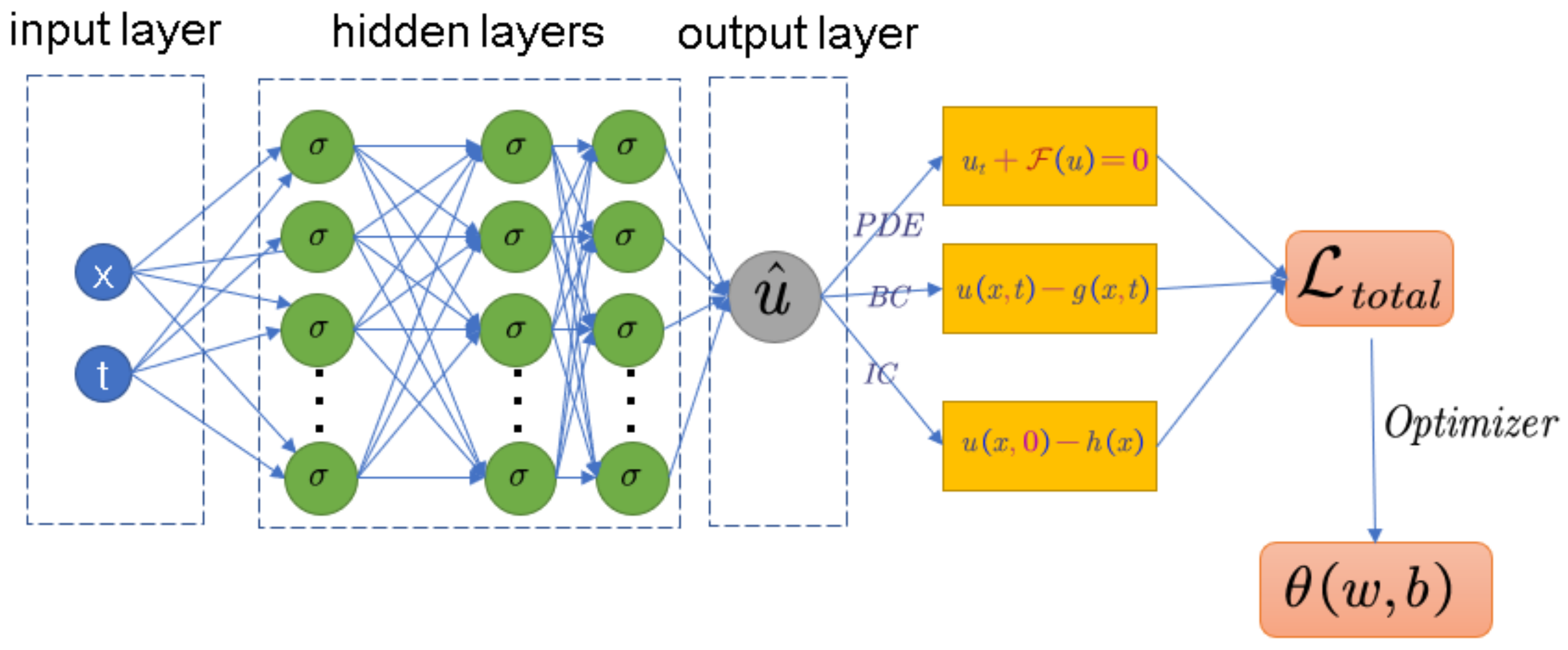 Entropy | Free Full-Text | Improved Physics-Informed Neural Networks Combined with Small Sample ...