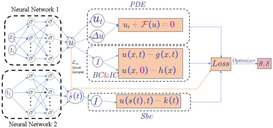 Entropy Free Full Text Improved Physics Informed Neural Networks