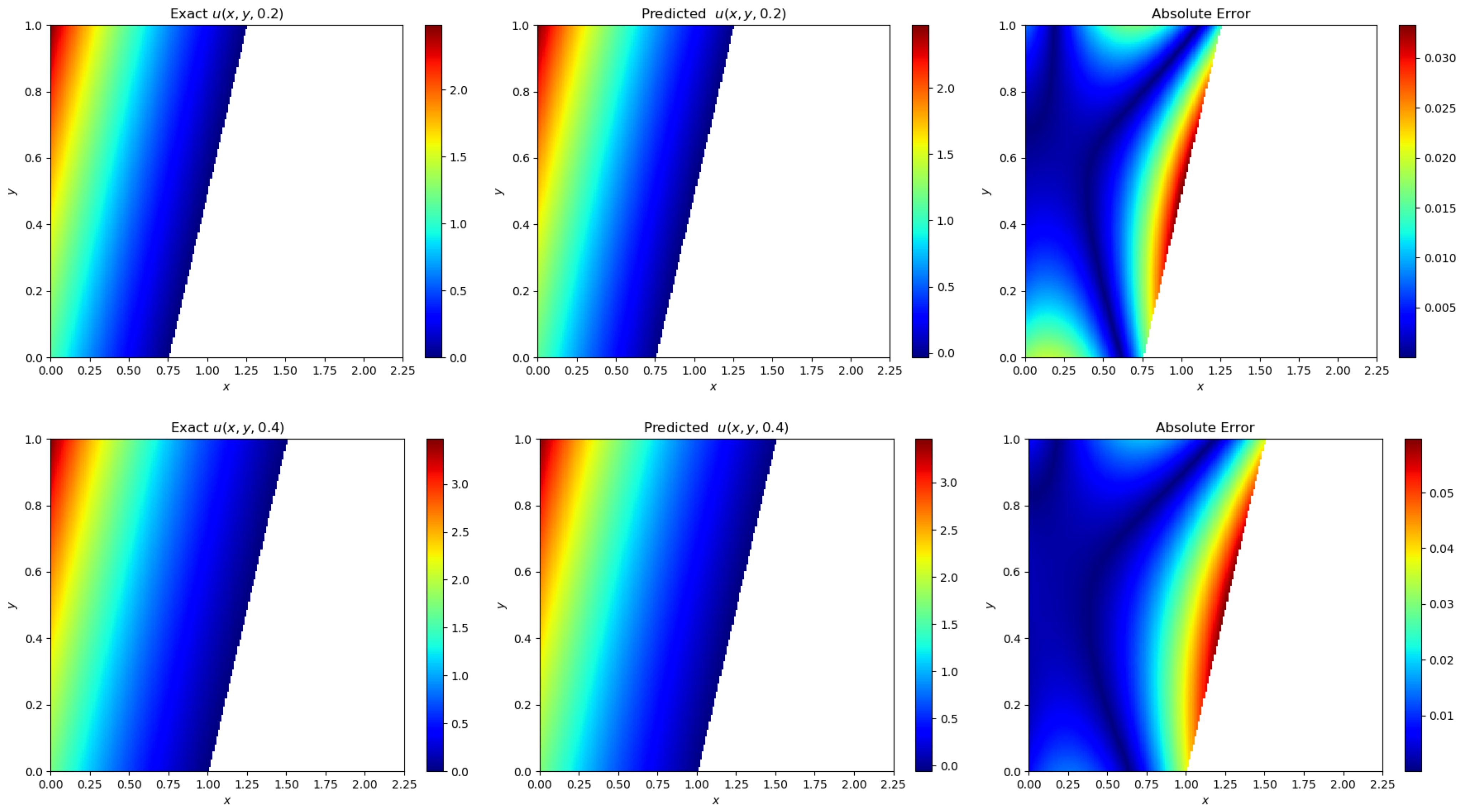 Entropy | Free Full-Text | Improved Physics-Informed Neural Networks Combined with Small Sample ...
