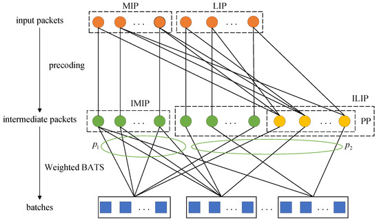 Weighted BATS Codes with LDPC Precoding