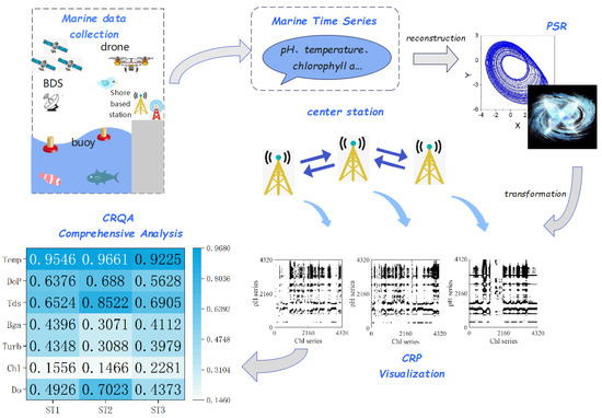 Spatio-Temporal Analysis of Marine Water Quality Data Based on Cross-Recurrence Plot (CRP) and ...