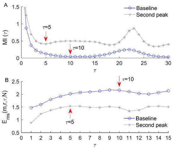 Application of Multiscale Sample Entropy in Assessing Effects of ...