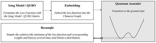 Programming Quantum Neural Networks on NISQ Systems: An Overview of Technologies and Methodologies