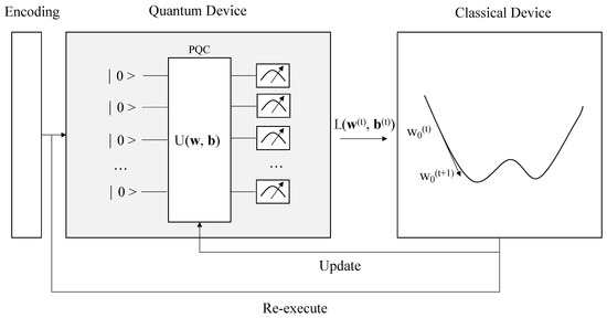 Programming Quantum Neural Networks on NISQ Systems: An Overview of Technologies and Methodologies