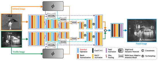 Multi-Modality Image Fusion and Object Detection Based on Semantic Information