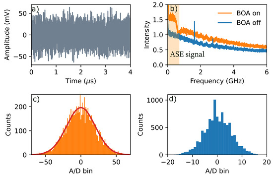 Development of a High Min-Entropy Quantum Random Number Generator Based ...