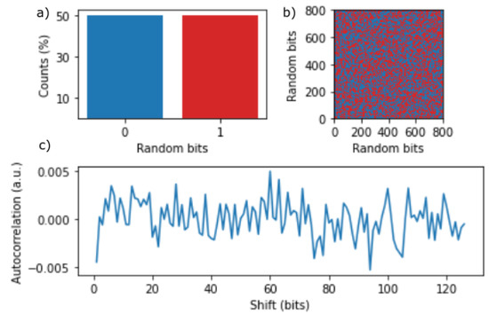 Development of a High Min-Entropy Quantum Random Number Generator Based ...