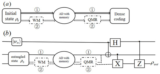 Improving the Capacity of Quantum Dense Coding and the Fidelity of Quantum Teleportation by Weak ...