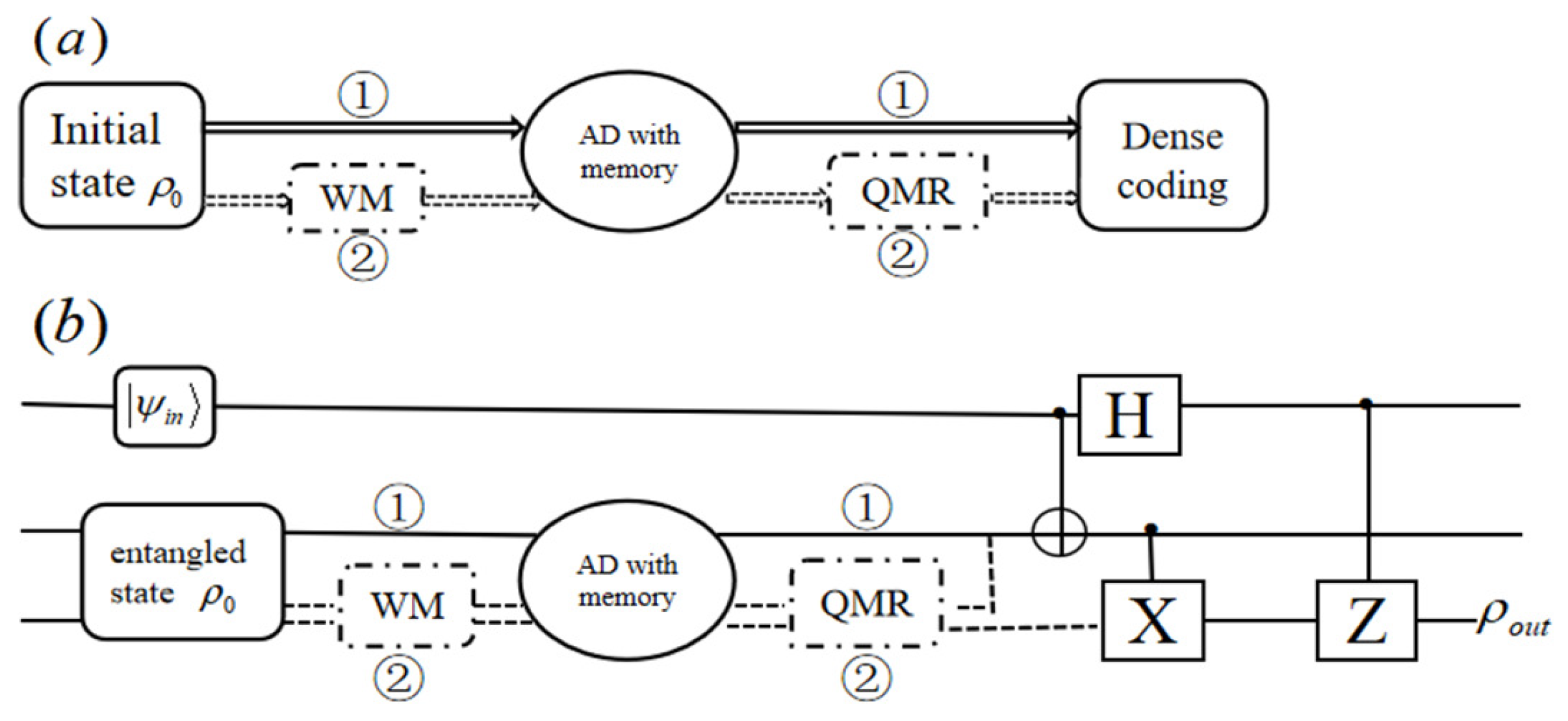 Improving the Capacity of Quantum Dense Coding and the Fidelity of Quantum Teleportation by Weak ...