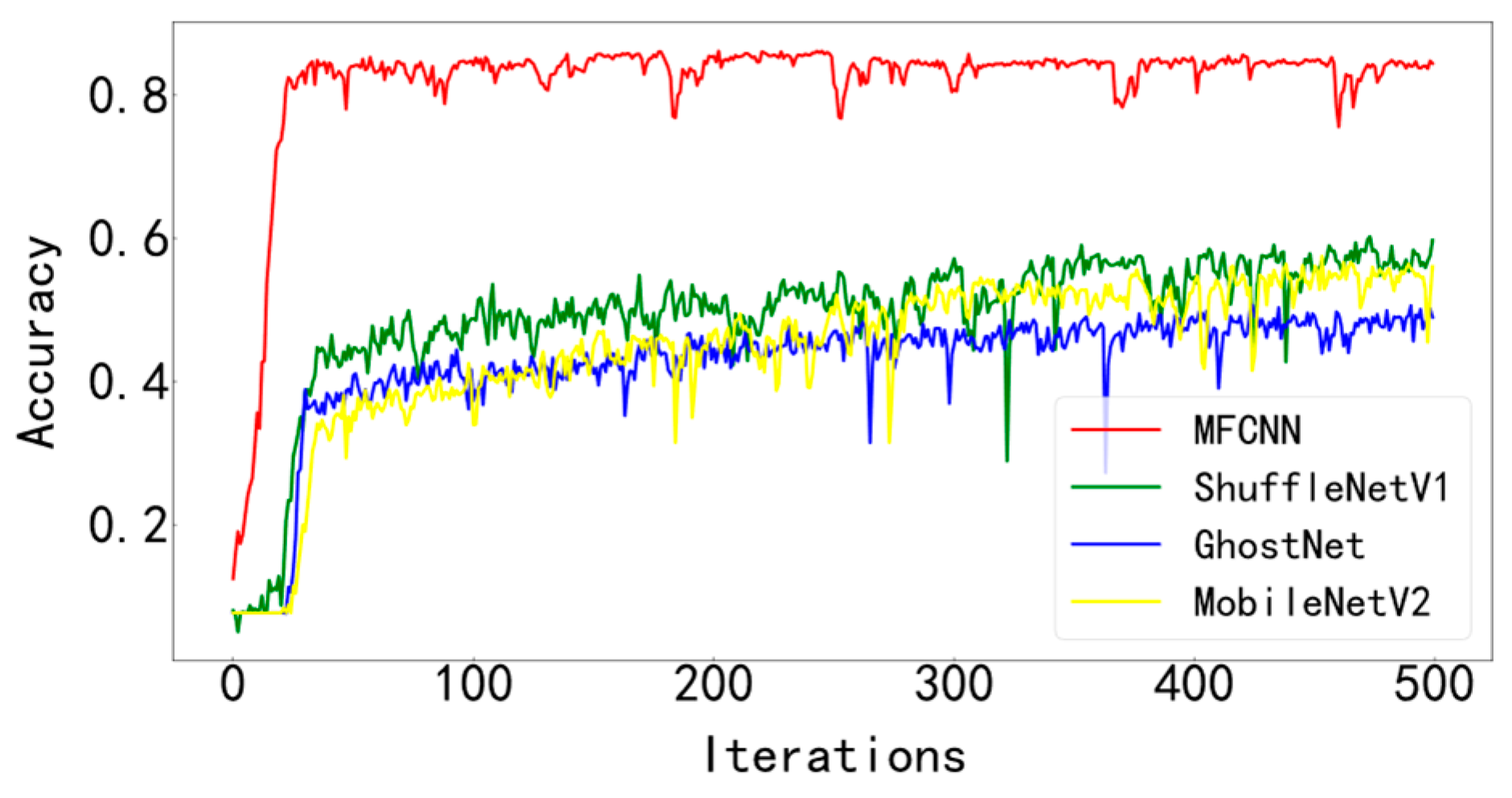 Multi-Fault Classification and Diagnosis of Rolling Bearing Based on Improved Convolution Neural ...