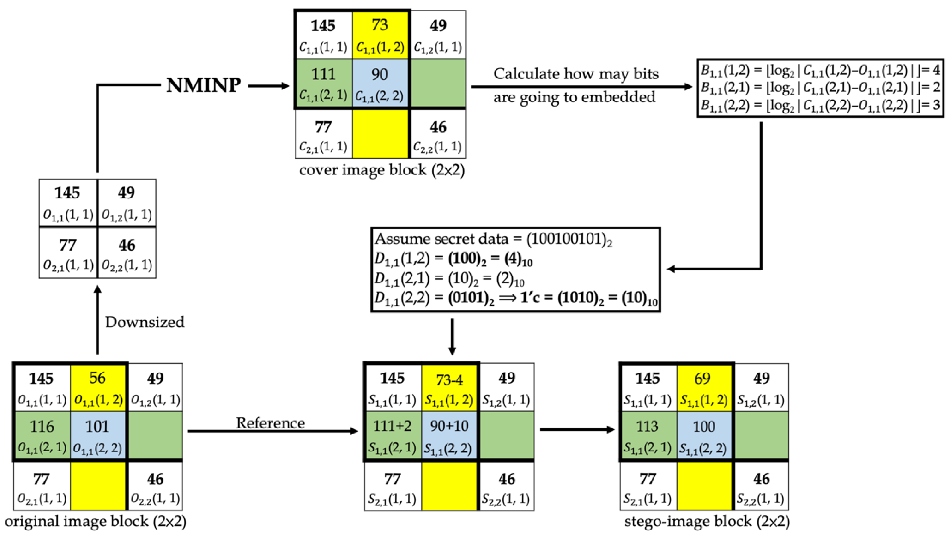 Dynamic Information-Hiding Method with High Capacity Based on Image Interpolating and Bit Flipping