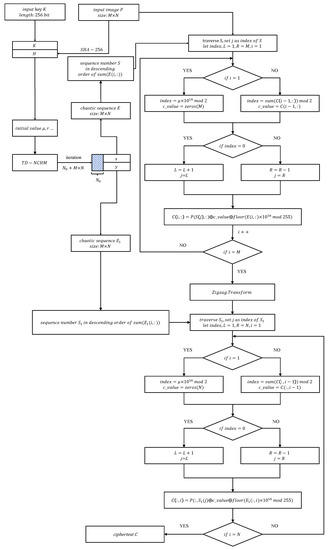 Entropy | Free Full-Text | Fast and Secure Image Encryption Algorithm ...