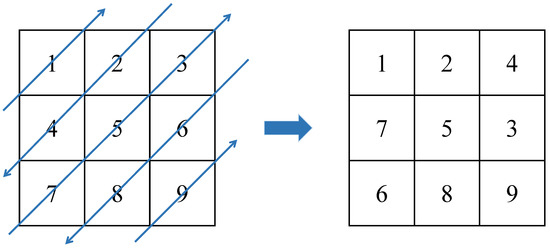 Entropy | Free Full-Text | Fast and Secure Image Encryption Algorithm with Simultaneous ...