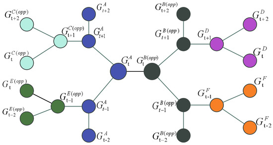Enhancing Basketball Game Outcome Prediction through Fused Graph ...