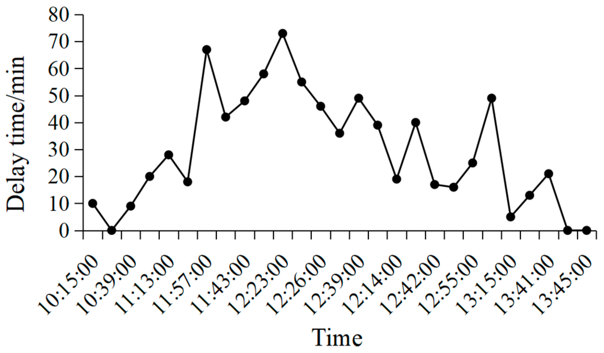 Entropy | Free Full-Text | Flight Delay Regression Prediction Model Based on Att-Conv-LSTM