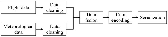 Entropy | Free Full-Text | Flight Delay Regression Prediction Model Based on Att-Conv-LSTM
