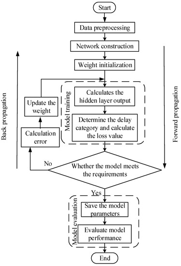 Entropy | Free Full-Text | Flight Delay Regression Prediction Model Based on Att-Conv-LSTM