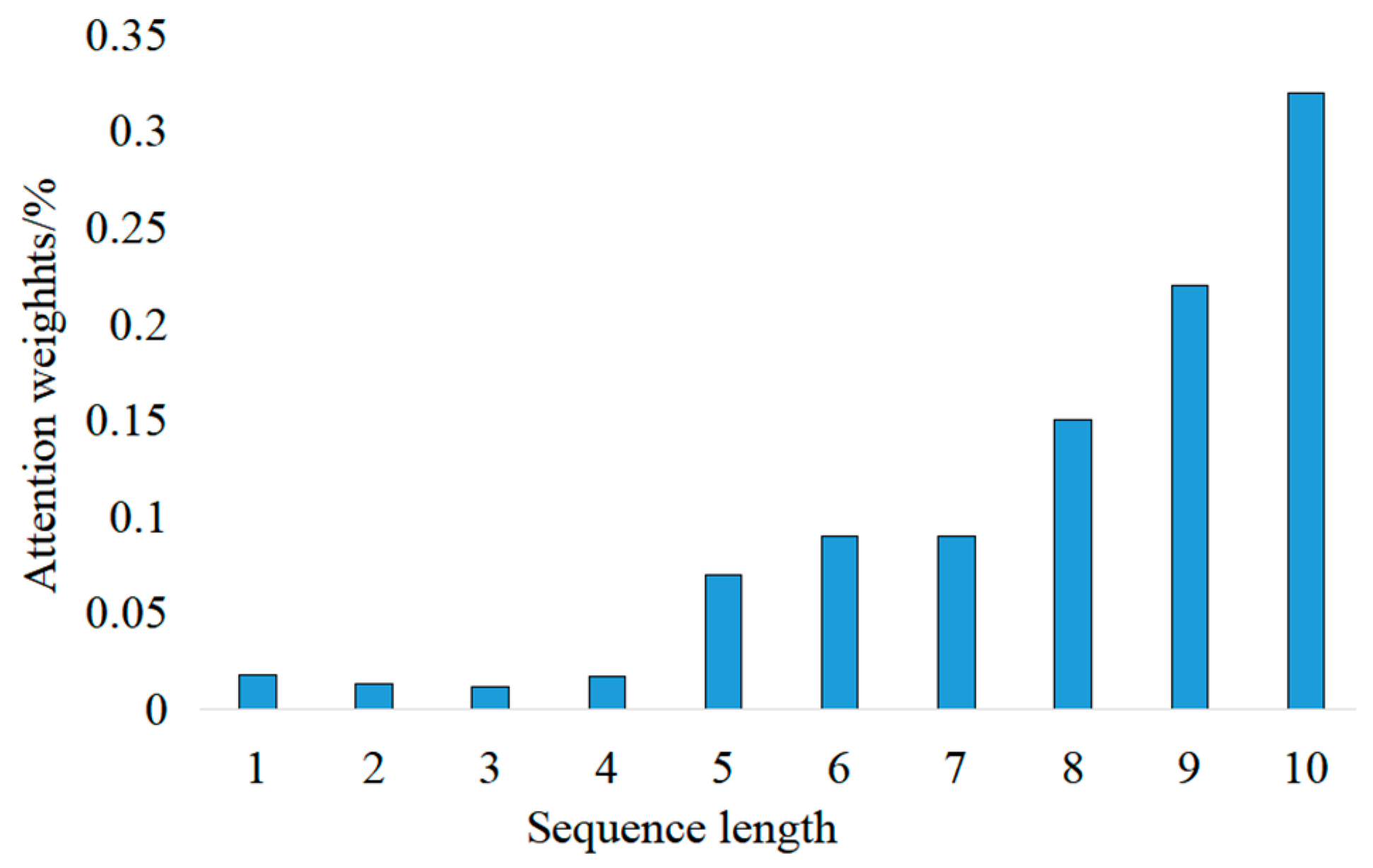 Entropy | Free Full-Text | Flight Delay Regression Prediction Model Based on Att-Conv-LSTM