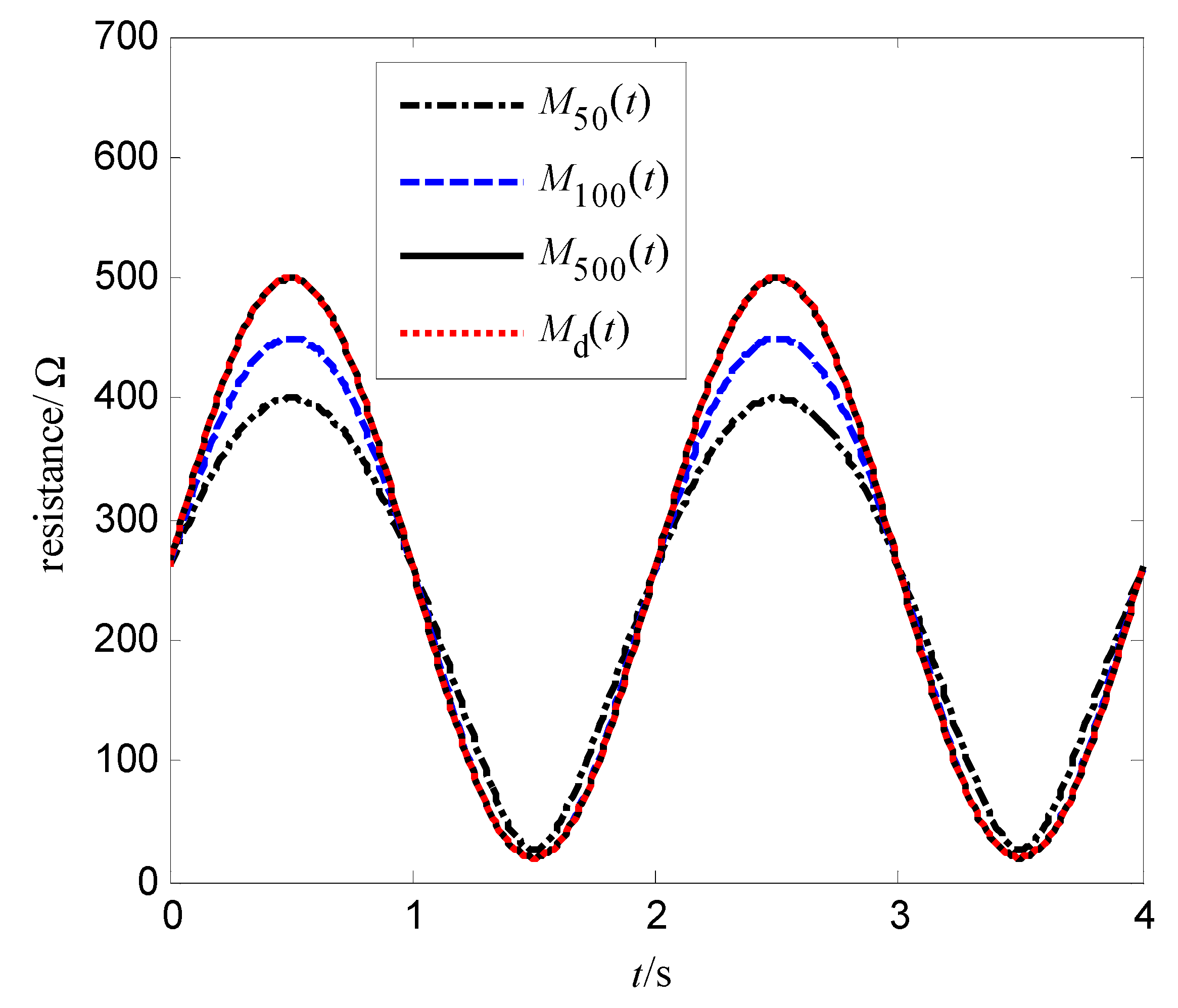 Entropy | Free Full-Text | Resistance Tracking Control of Memristors ...