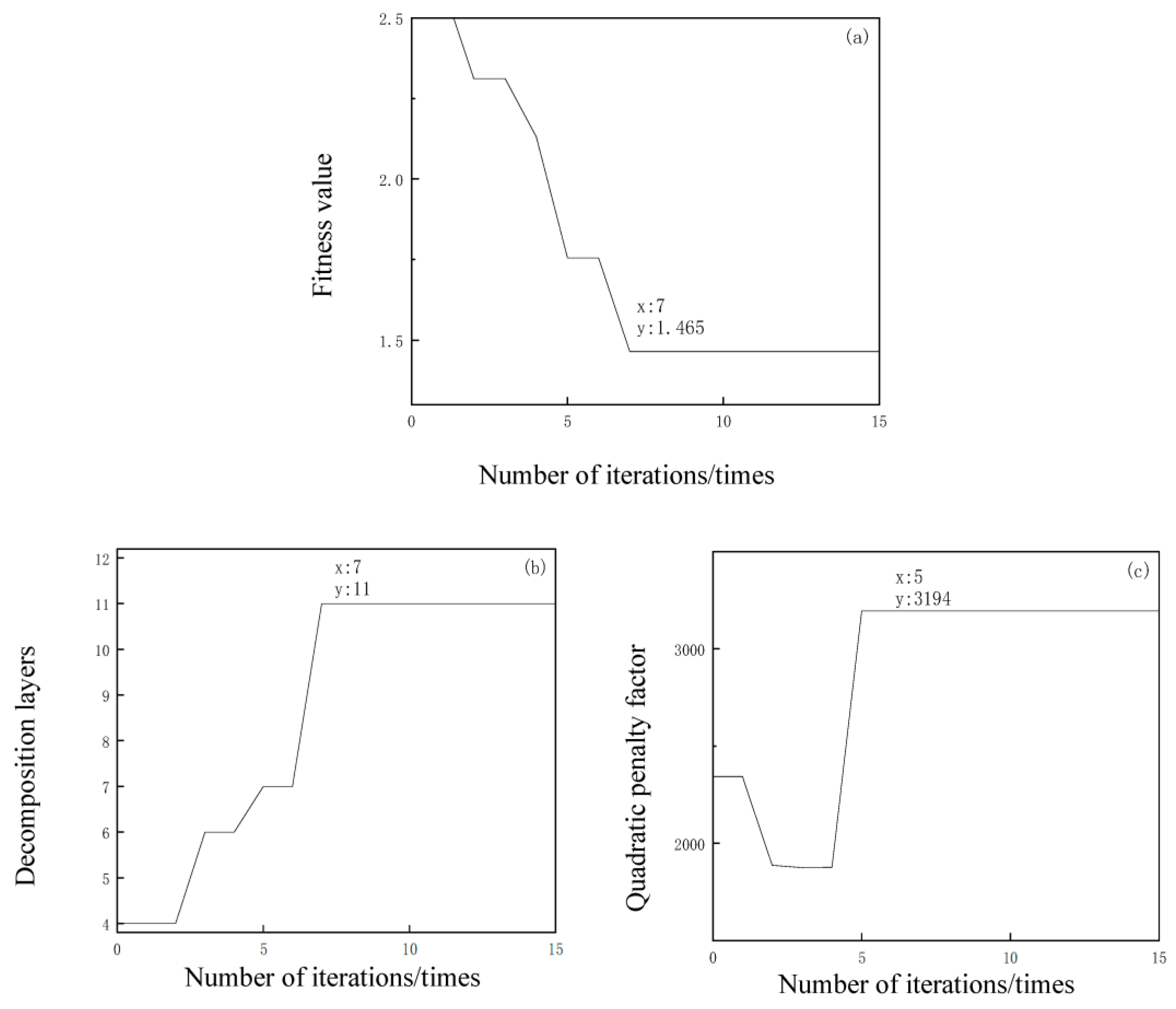 A Novel ECG Signal Denoising Algorithm Based on Sparrow Search Algorithm for Optimal Variational ...
