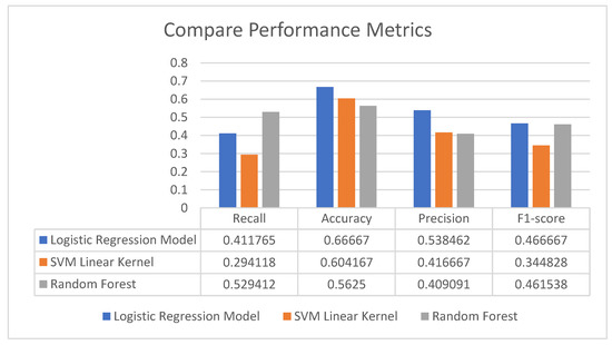 Predicting Bitcoin Prices Using Machine Learning