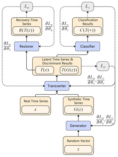 Entropy | Free Full-Text | IH-TCGAN: Time-Series Conditional Generative Adversarial Network with ...