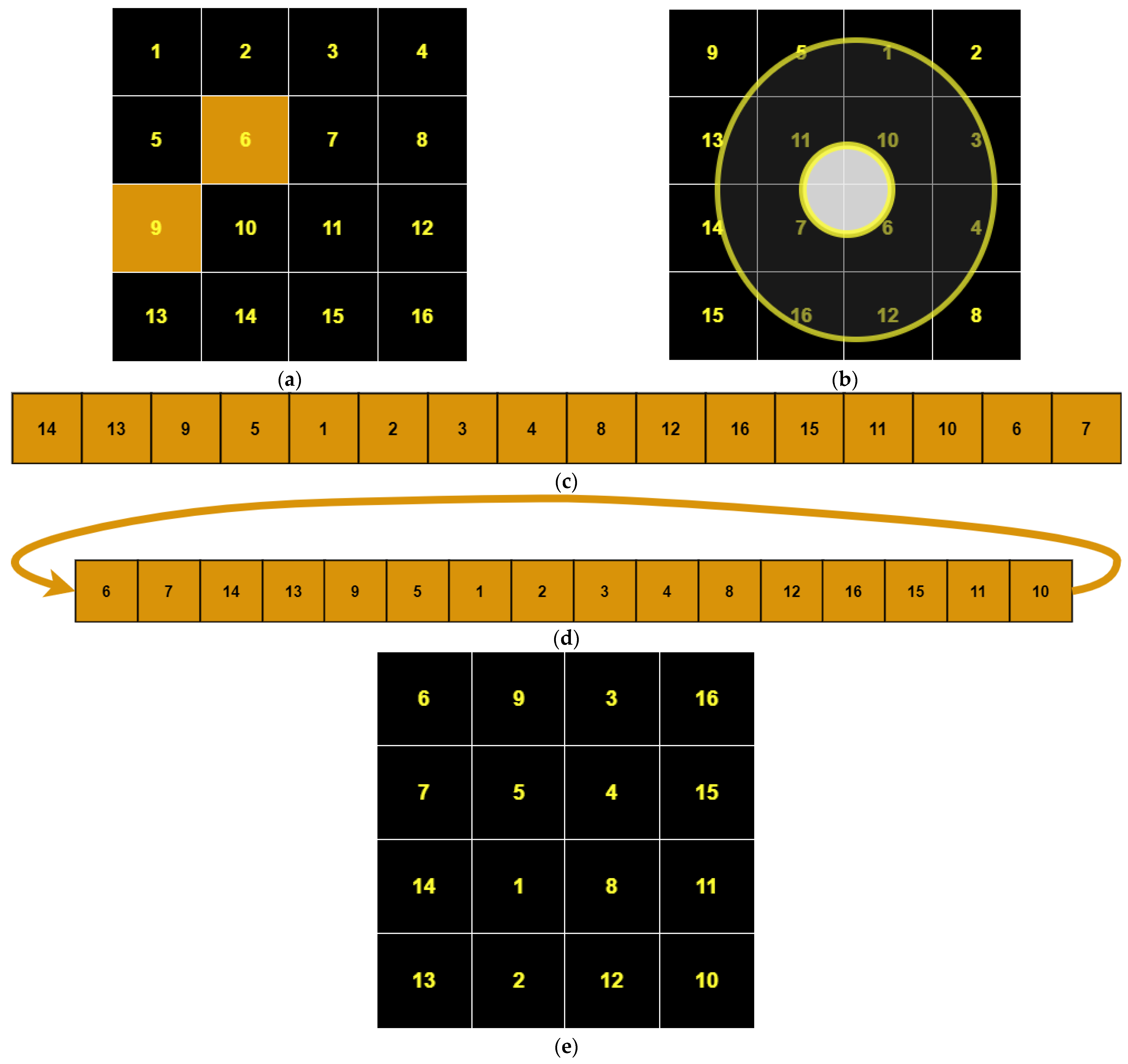 Image Encryption Scheme Based on Orbital Shift Pixels Shuffling with ILM Chaotic System