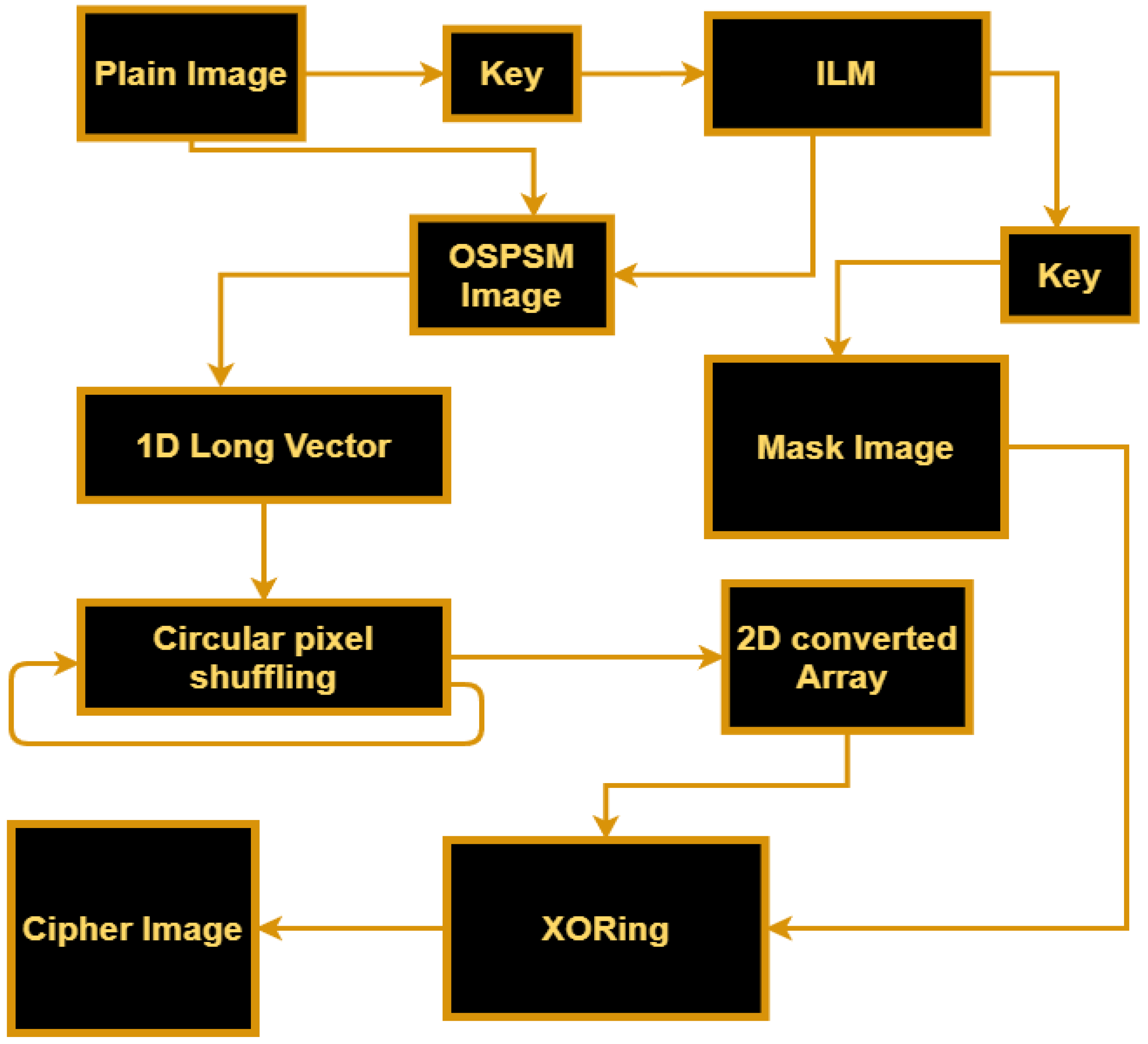 Image Encryption Scheme Based on Orbital Shift Pixels Shuffling with ...