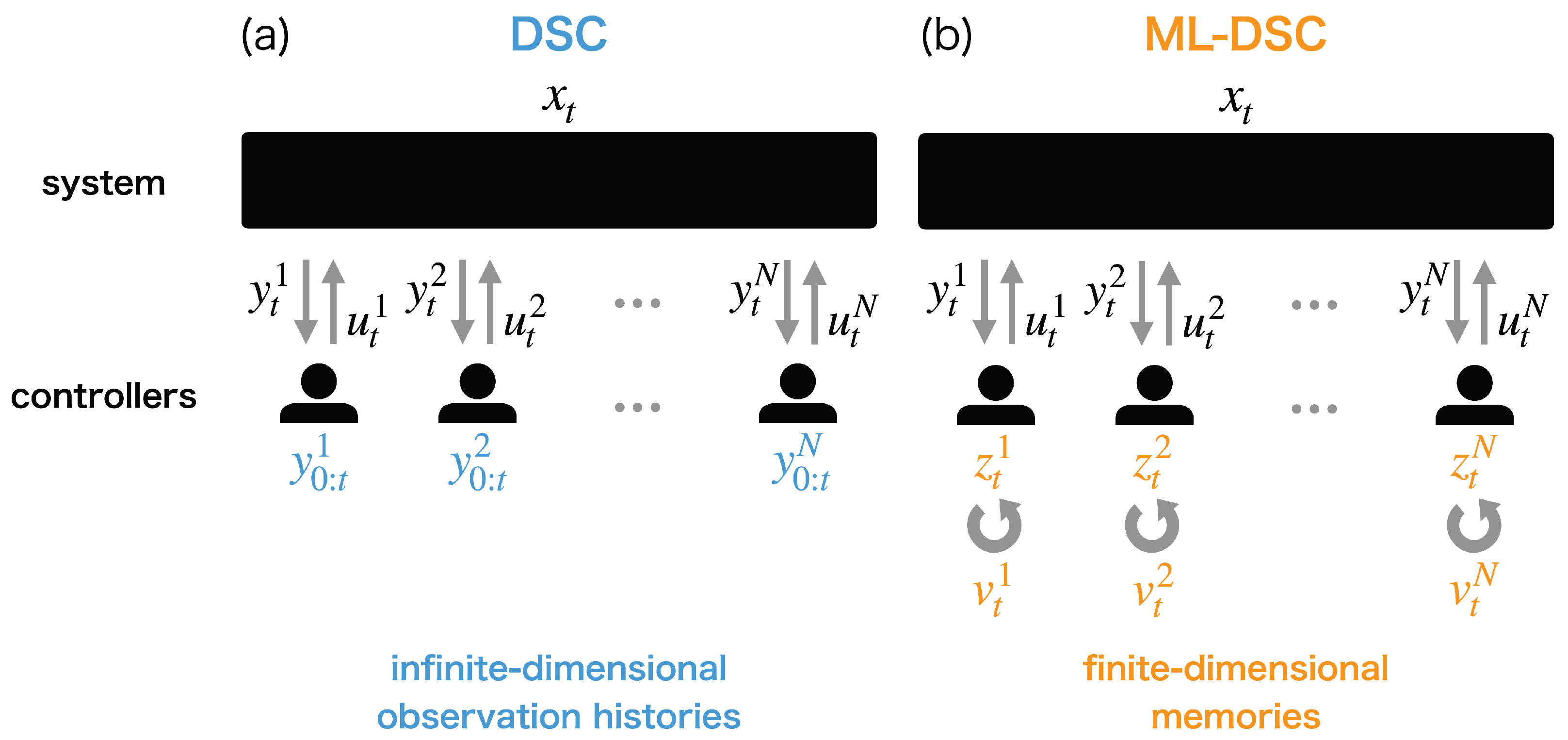 Decentralized Stochastic Control with Finite-Dimensional Memories: A Memory Limitation Approach
