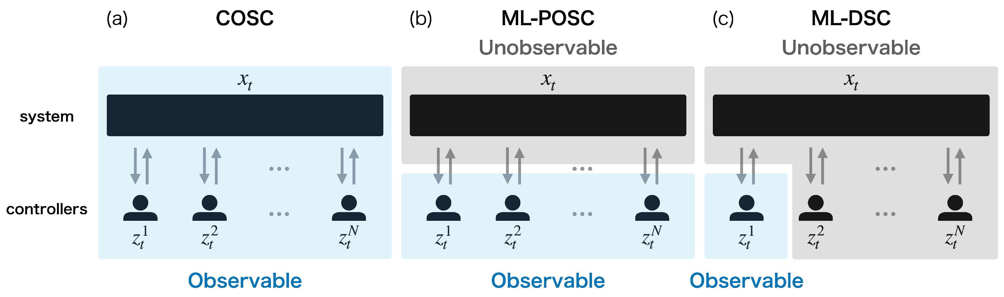 Decentralized Stochastic Control with Finite-Dimensional Memories: A Memory Limitation Approach
