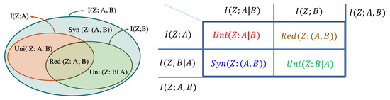 A Review of Partial Information Decomposition in Algorithmic Fairness ...