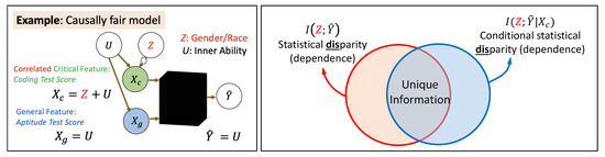 A Review of Partial Information Decomposition in Algorithmic Fairness ...