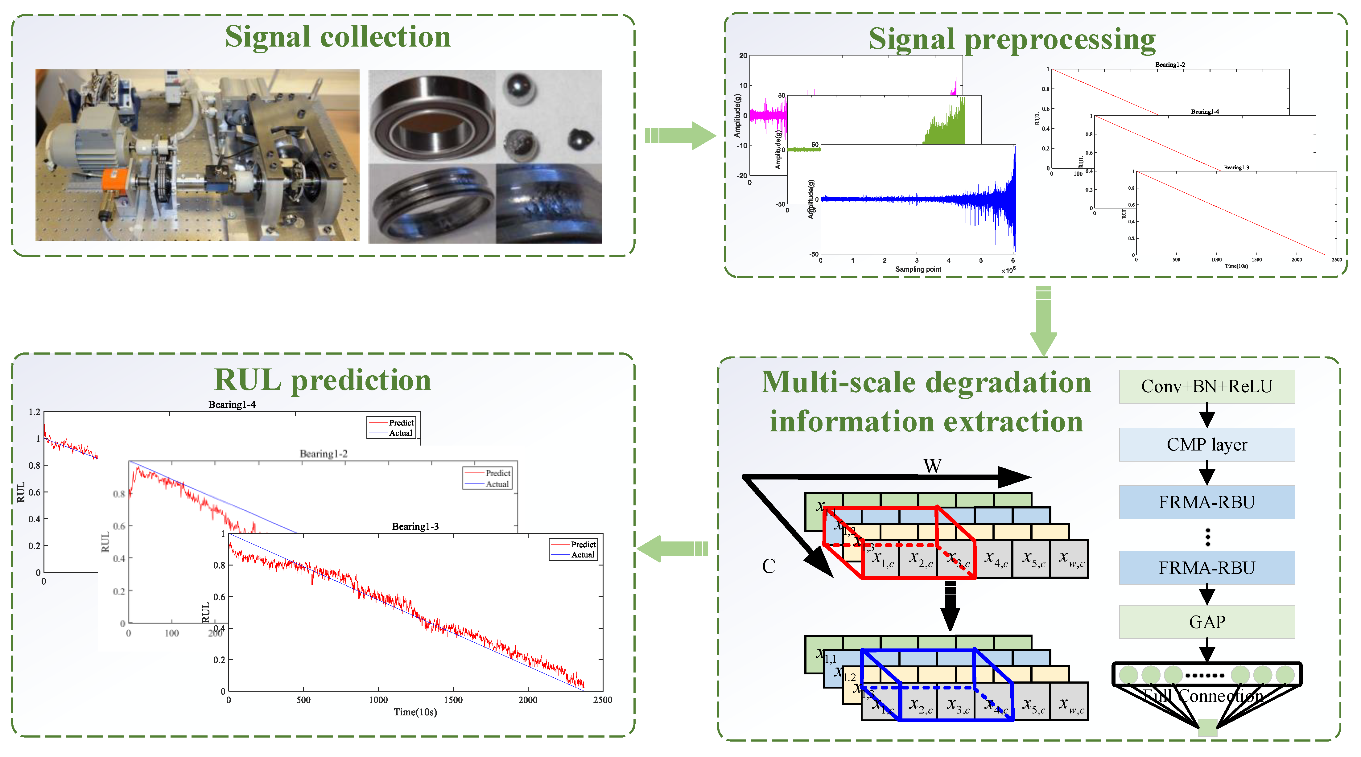 Remaining Useful Life Prediction of Rolling Bearings Based on Multi ...